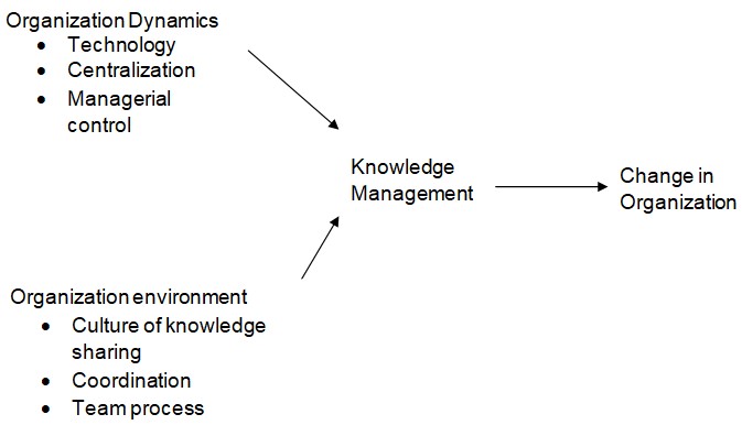 Overcome the Failure of Knowledge Management Implementation in ...