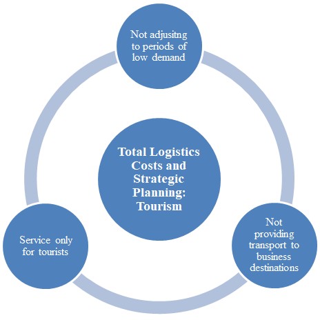 Total Logistics Costs and Strategic Planning in Tourism | Business ...