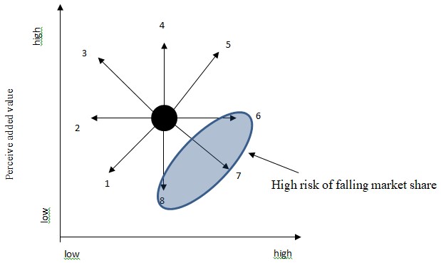 Bowman's Strategic Clock and the Ansoff Matrix Marketing Strategies ...